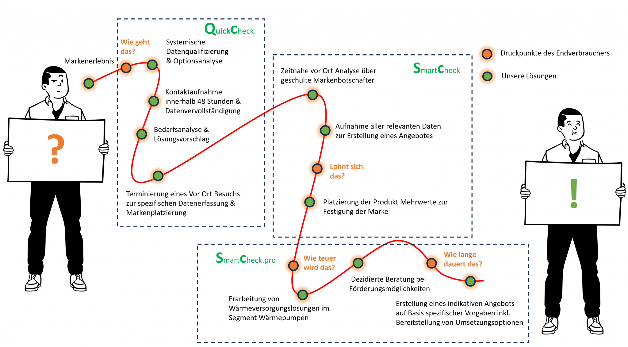 Leistungen | SmartCheck.pro